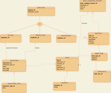 Erd diagram | Visual Paradigm Community